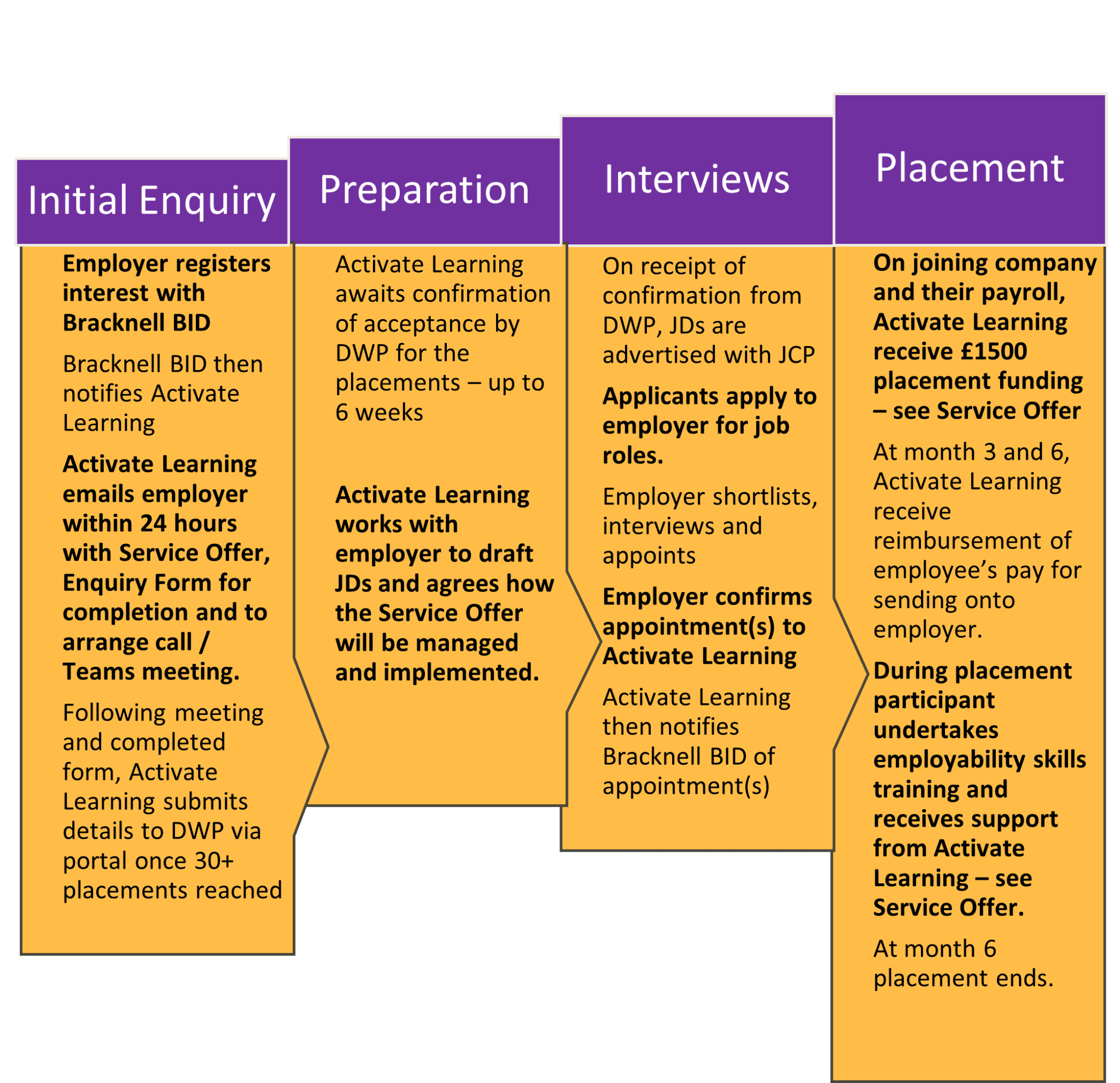 Kickstart Programme - Bracknell BID